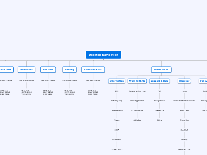Desktop Navigation - Mind Map